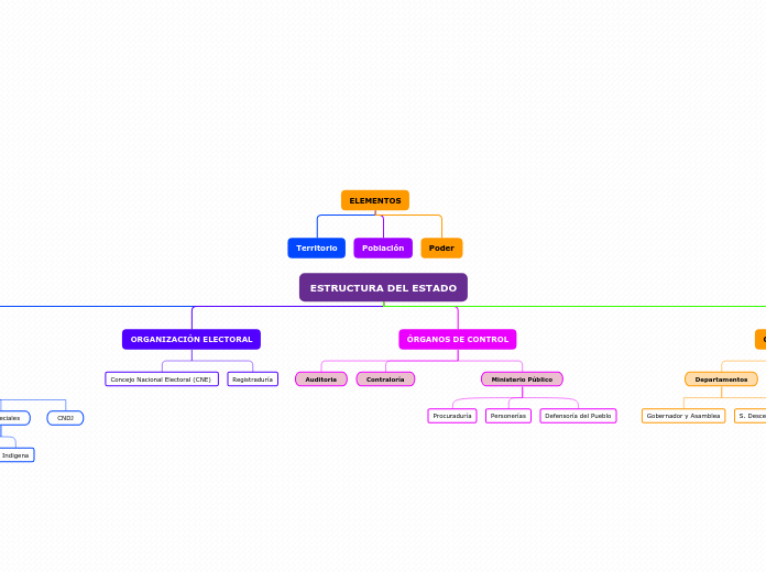 ESTRUCTURA DEL ESTADO - Mind Map